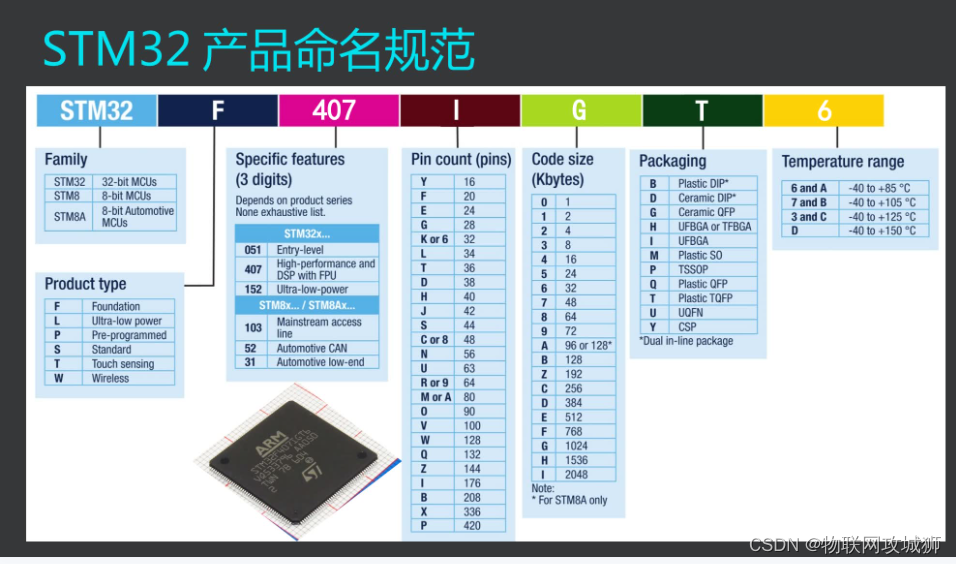 stm32背景知识_stm32开发背景-CSDN博客