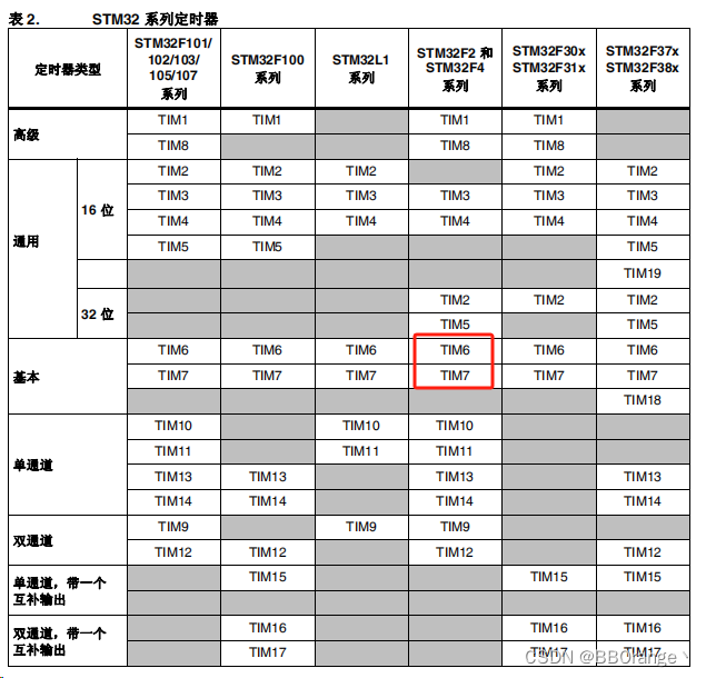 STM32 使用TIM延时1us_定时器生成1us的定时-CSDN博客