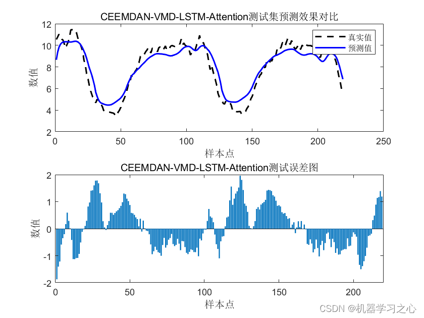 高创新 | CEEMDAN-VMD-LSTM-Attention双重分解+长短期记忆神经网络+注意力机制多元时间序列预测-CSDN博客