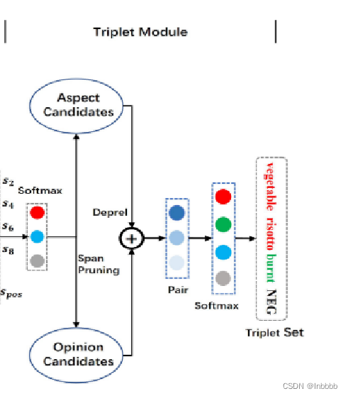 [论文笔记-11]Dual-Channel Span for Aspect Sentiment Triplet Extraction-CSDN博客