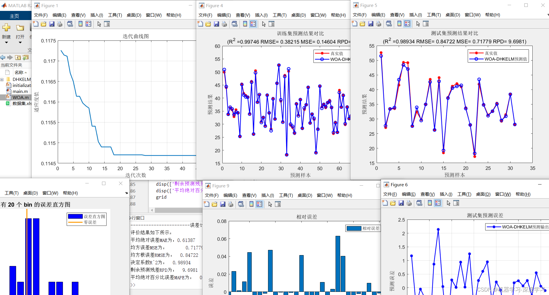 基于鲸鱼算法WOA优化深度混合核极限学习机DHKELM回归预测，WOA-DHKELM数据回归预测，多变量输入模型。优化参数为DHKELM的各种核参数、9个参数系数。评价指标包括:R2、MAE ...