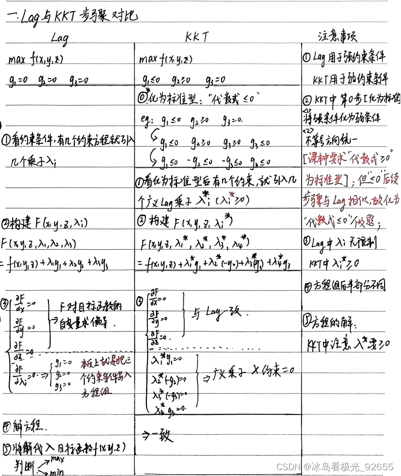 【运筹学】第3讲 库恩-塔克（KKT）定理_kkt定理-CSDN博客