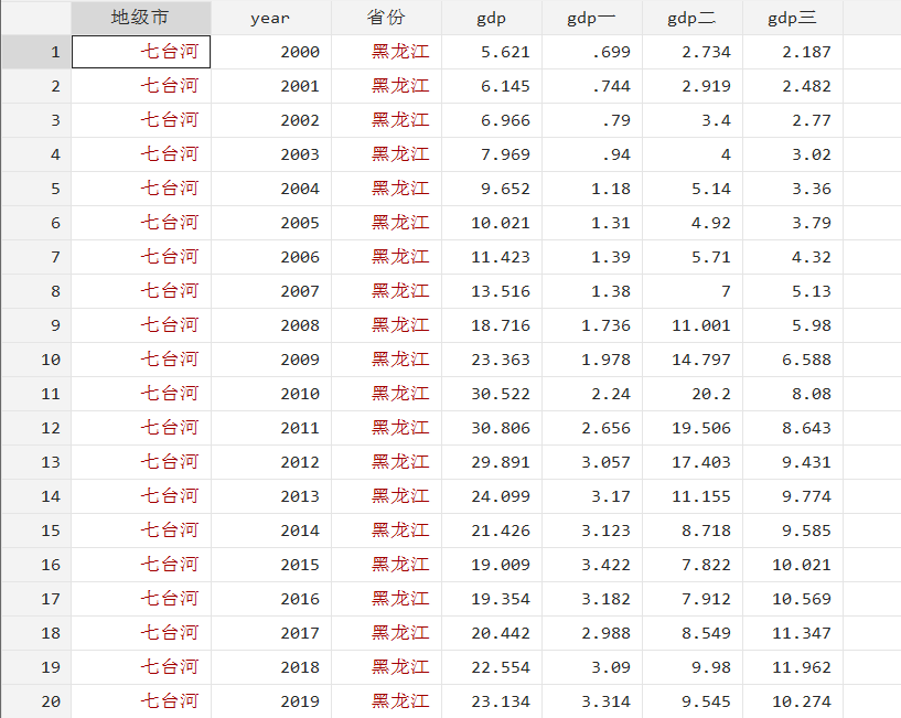 2000-2021年地级市生产总值和第一、二、三产业产值-CSDN博客