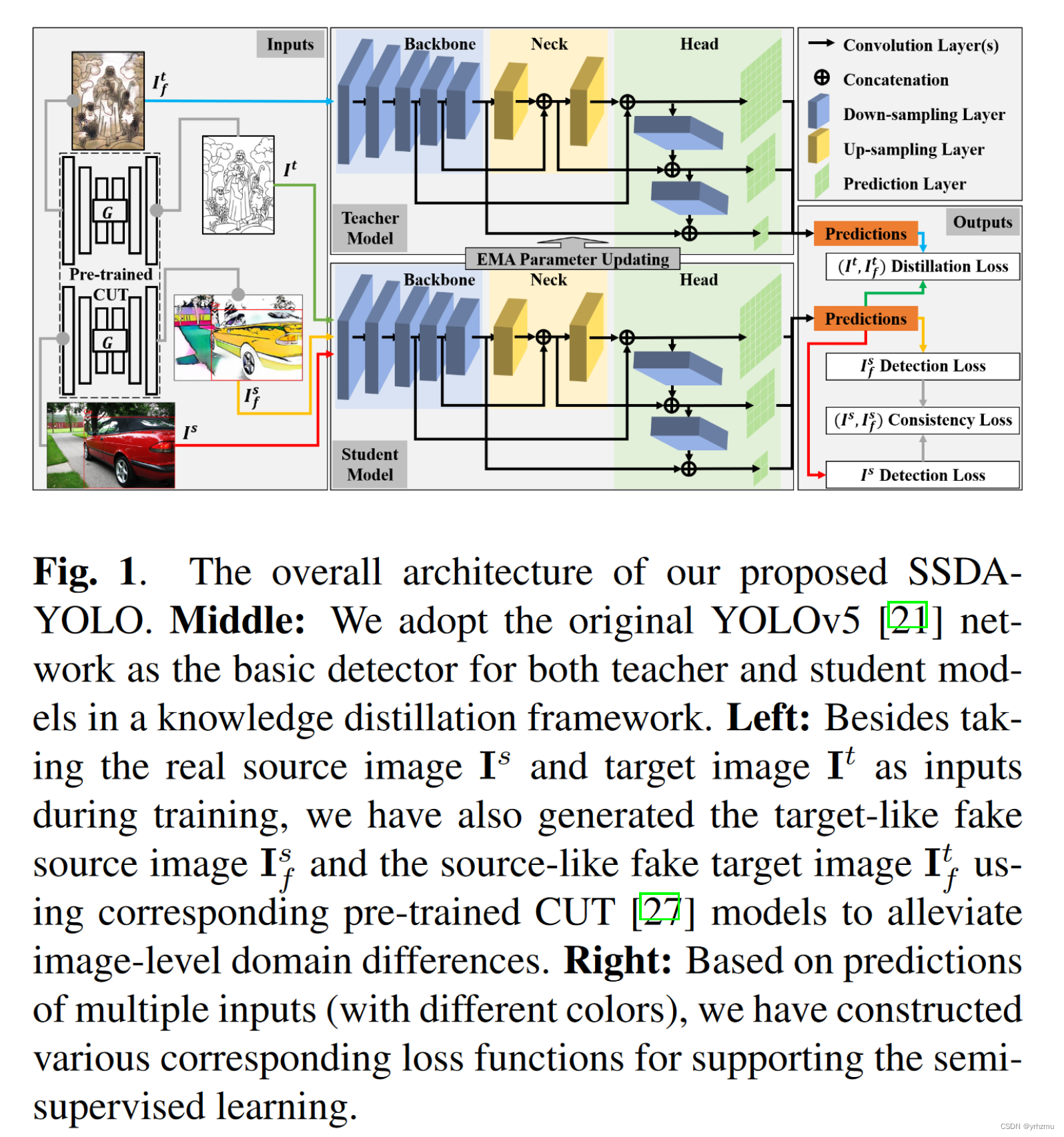 论文阅读＜SSDA-YOLO: SEMI-SUPERVISED DOMAIN ADAPTIVE YOLO FOR CROSS-DOMAIN OBJECT DETECTION＞-CSDN博客