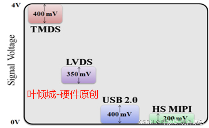 55-MIPI CSI & DSI电路设计-CSDN博客