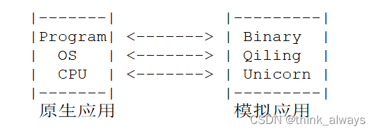 【原创】Qiling Framework详细介绍及源码解析_qiling 框架二进制仿真-CSDN博客