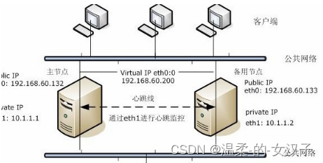 Linux高可用性方案之Heartbeat安装（高级运维）_linux heartbeat-CSDN博客