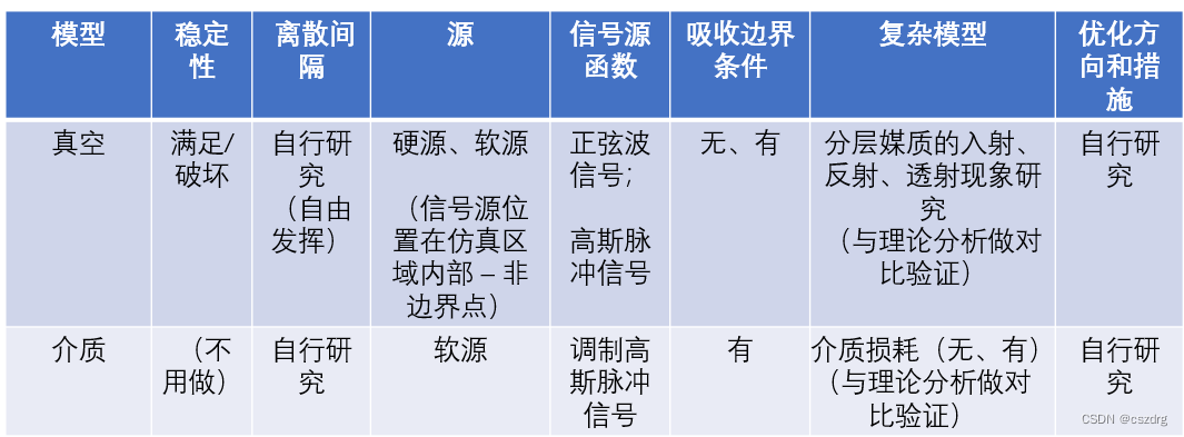 一维FDTD的matlab（软硬源、分层、一维mur吸收边界、真空介质）实现-CSDN博客