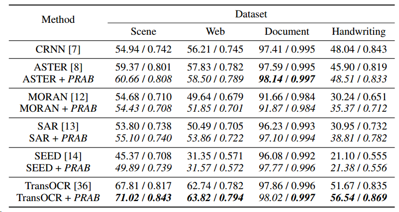 【读点论文】Benchmarking chinese text recognition Datasets, baselines, and an empirical study，中文专题的字符 ...