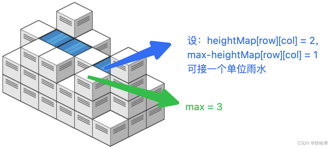 leetcode 407.接雨水II(超级简单易懂)_3d接雨水算法题-CSDN博客