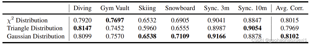 视频动作质量评估论文分享_aqa数据集-CSDN博客