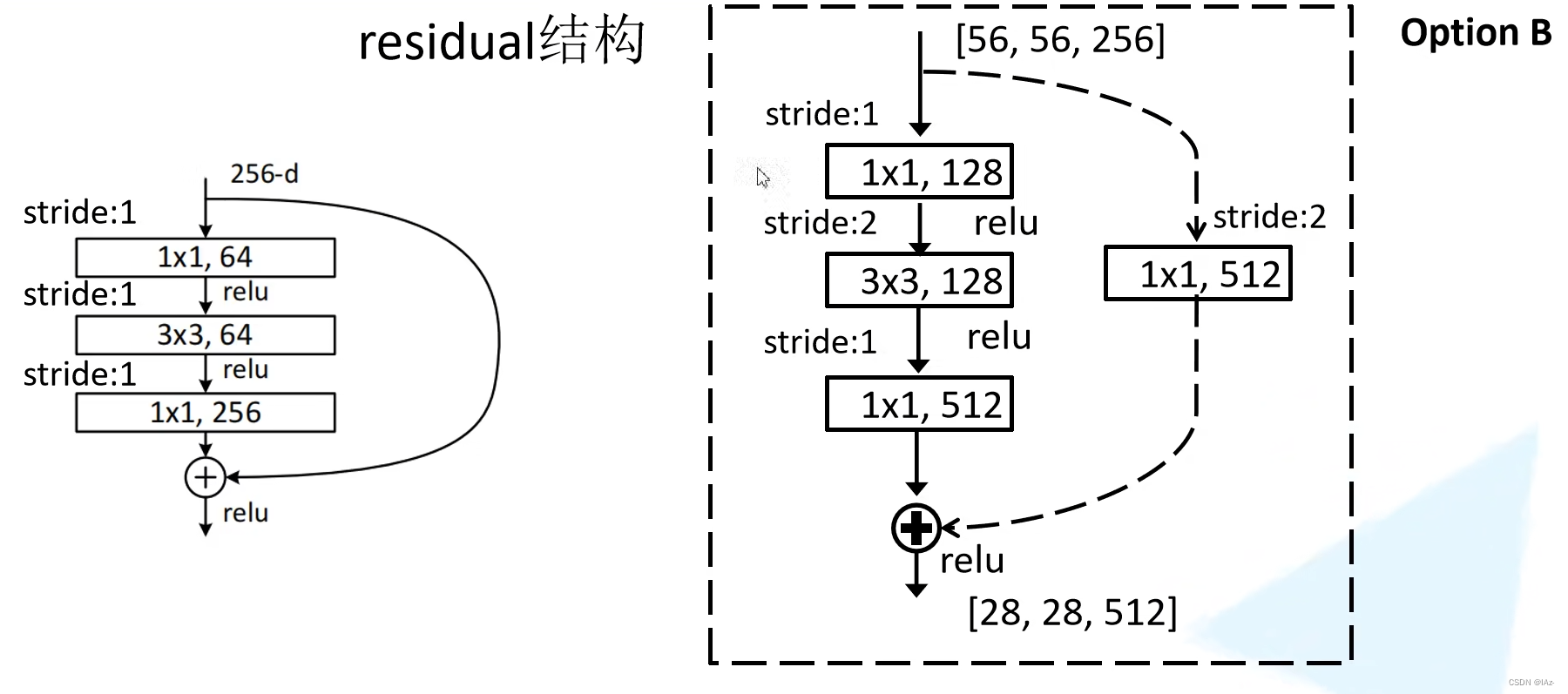 [DL]深度学习_ResNet_resnet网络退化问题-CSDN博客
