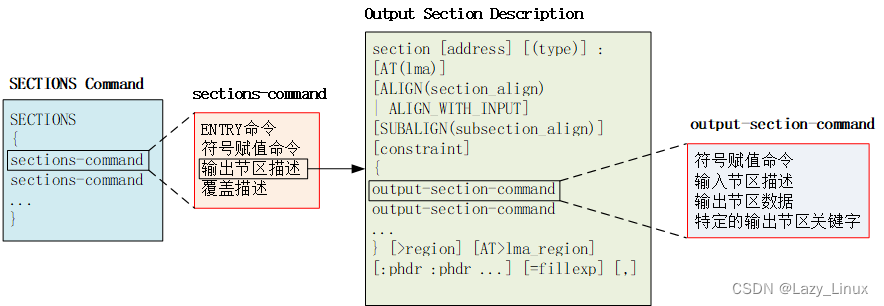 GNU ld 链接脚本（Linker Script）简介_gnu linker script-CSDN博客