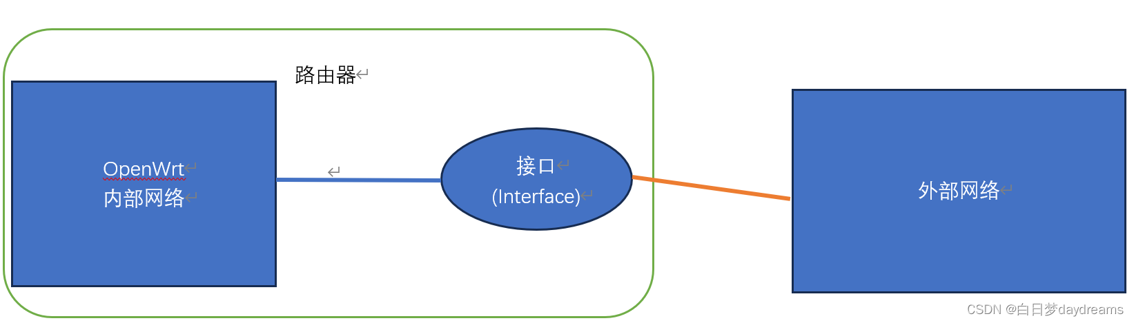 OpenWrt:interface接口页面解释_openwrt 接口-CSDN博客