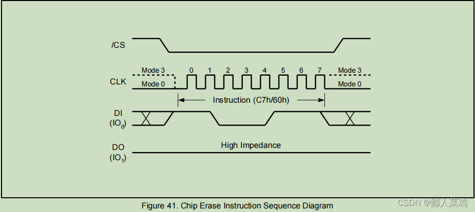 基于ZYNQ FPGA 读写NOR FLASH W25Q256_nor flash fpga-CSDN博客