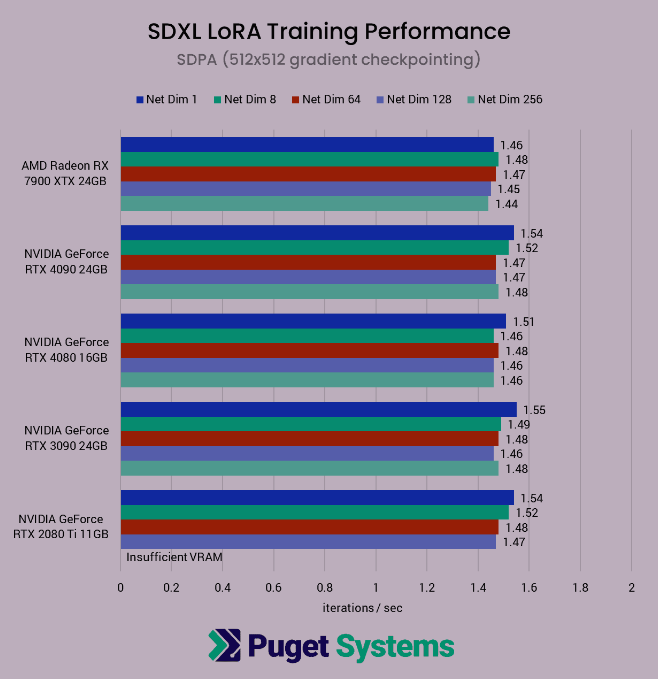 [AIGC] Stable Diffusion LoRA 训练 – 消费级 GPU 分析测评_2080ti 22g 能否训练sdxl的rola-CSDN博客