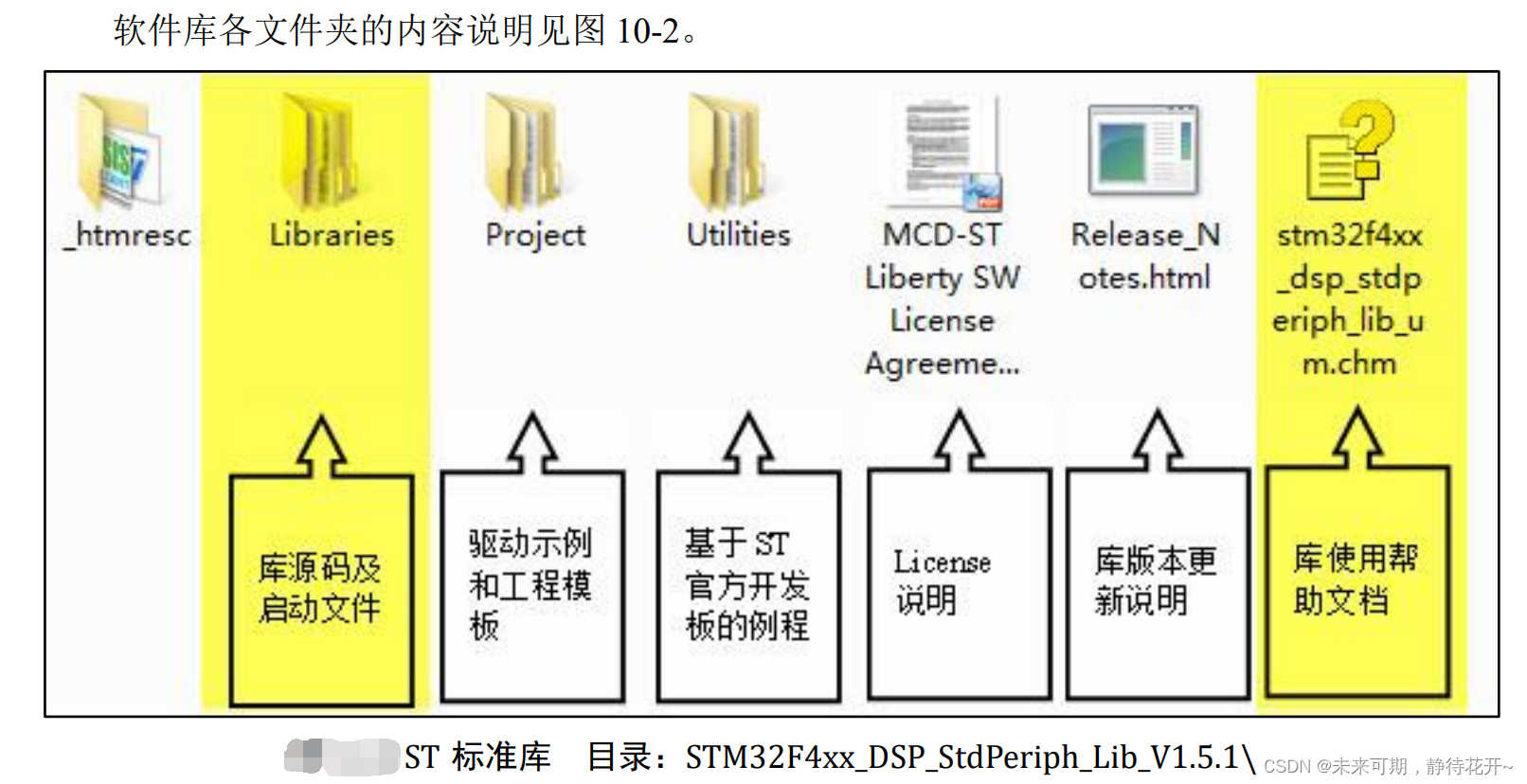 嵌入式开发五：认识寄存器开发与标准库开发-CSDN博客