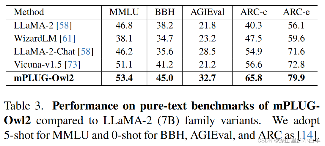 阿里猫头鹰多模态大模型 mPLUG-Owl2: Revolutionizing Multi-modal Large Language Model with Modality ...