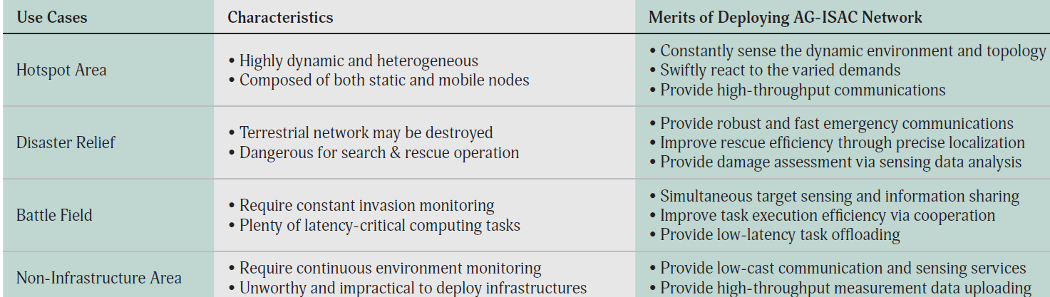 ISAC-OTFS综述论文阅读3：空地一体化感知与通信:机遇与挑战_gsr-isac otfs-CSDN博客