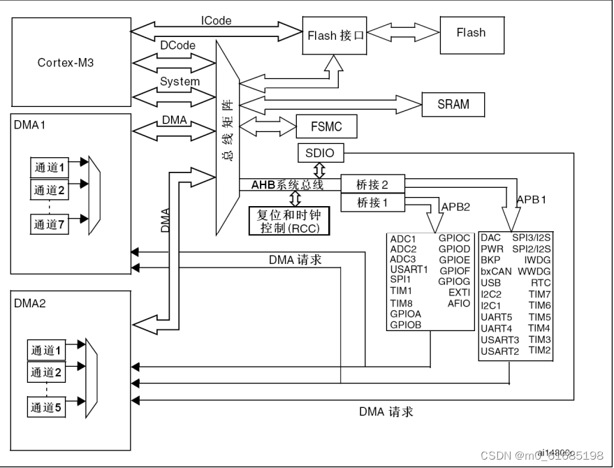 STM32F103C8T6 TIM定时器_c8t6 定时器-CSDN博客