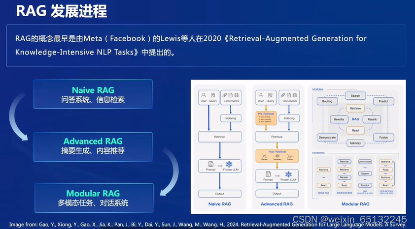 RAG基础介绍笔记_rag基本原理 博客-CSDN博客