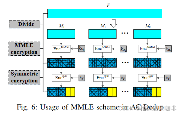 Secure Data Deduplication with Dynamic AccessControl for Mobile Cloud Storage-CSDN博客