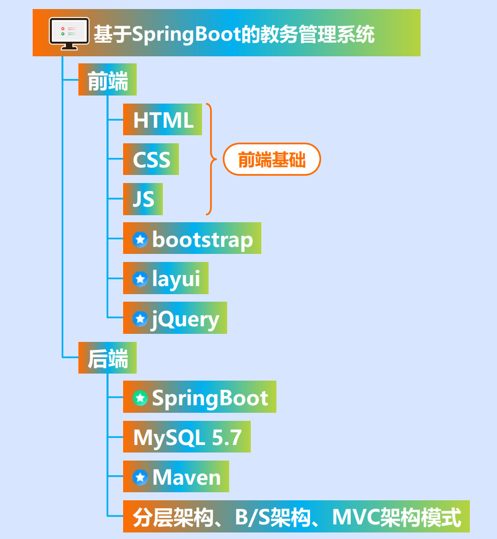 基于springboot的教务管理系统(选课、排课、考试、考务、成绩管理等),毕设、课设资源包,项目100可运行,可远程指导导入、调试和运行排课 考试 预约 评价老师 批改作业