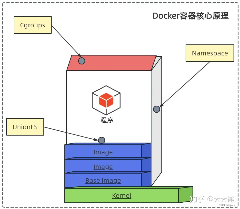 docker实践(1) 入门到深入原理以及实践部署_docker深入-CSDN博客