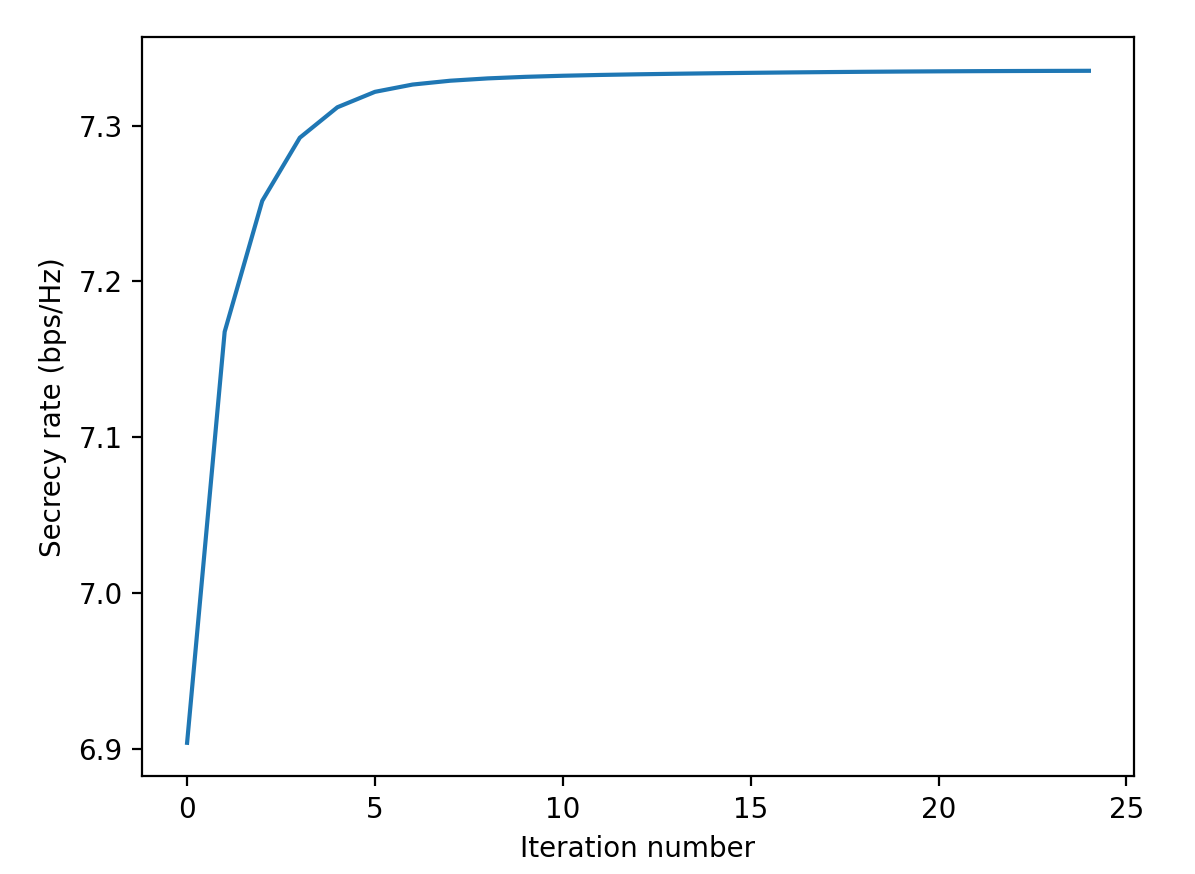 【可重构智能表面(RIS)】在RIS辅助MISO窃听信道下的统计QoS保障下的保密速率研究（Matlab代码实现）_ris可重构表面-CSDN博客
