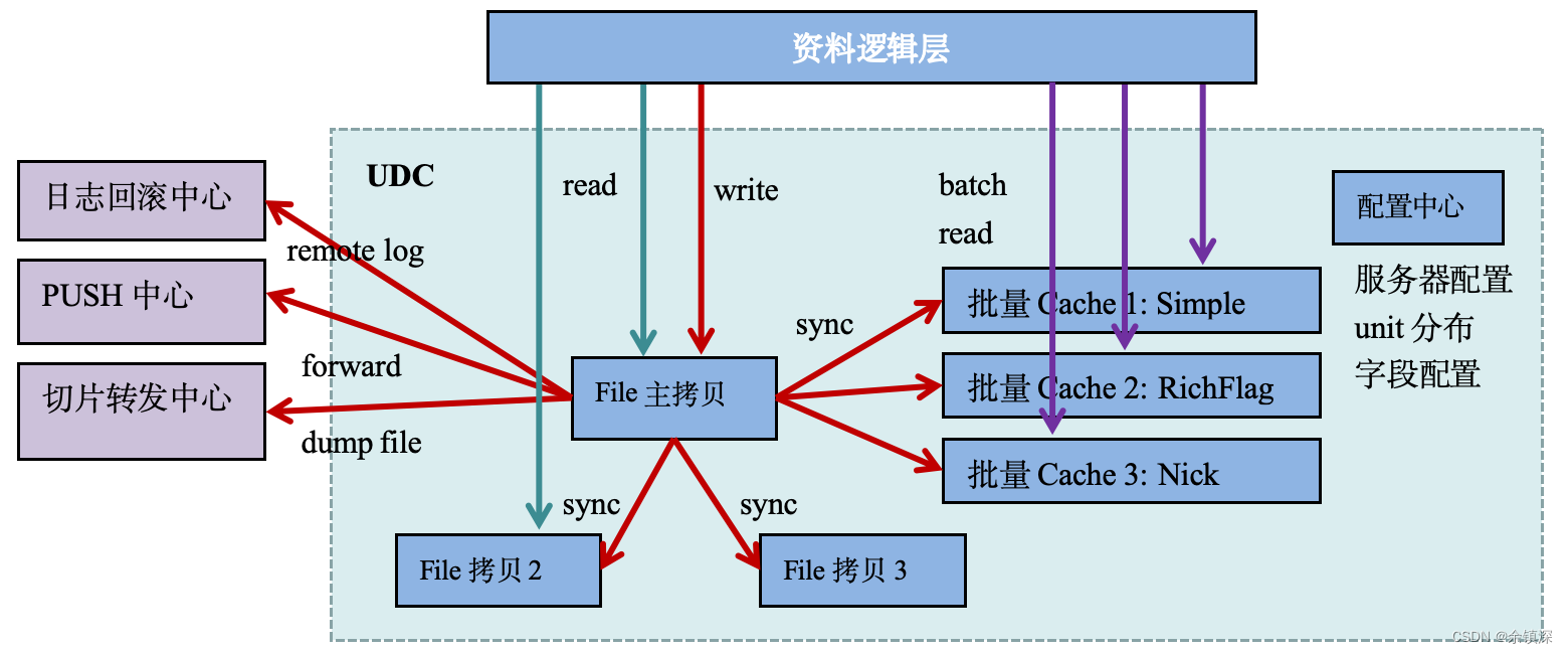QQ资料存储平台UDC的设计揭秘_qq 用户信息存储 数据库设计-CSDN博客
