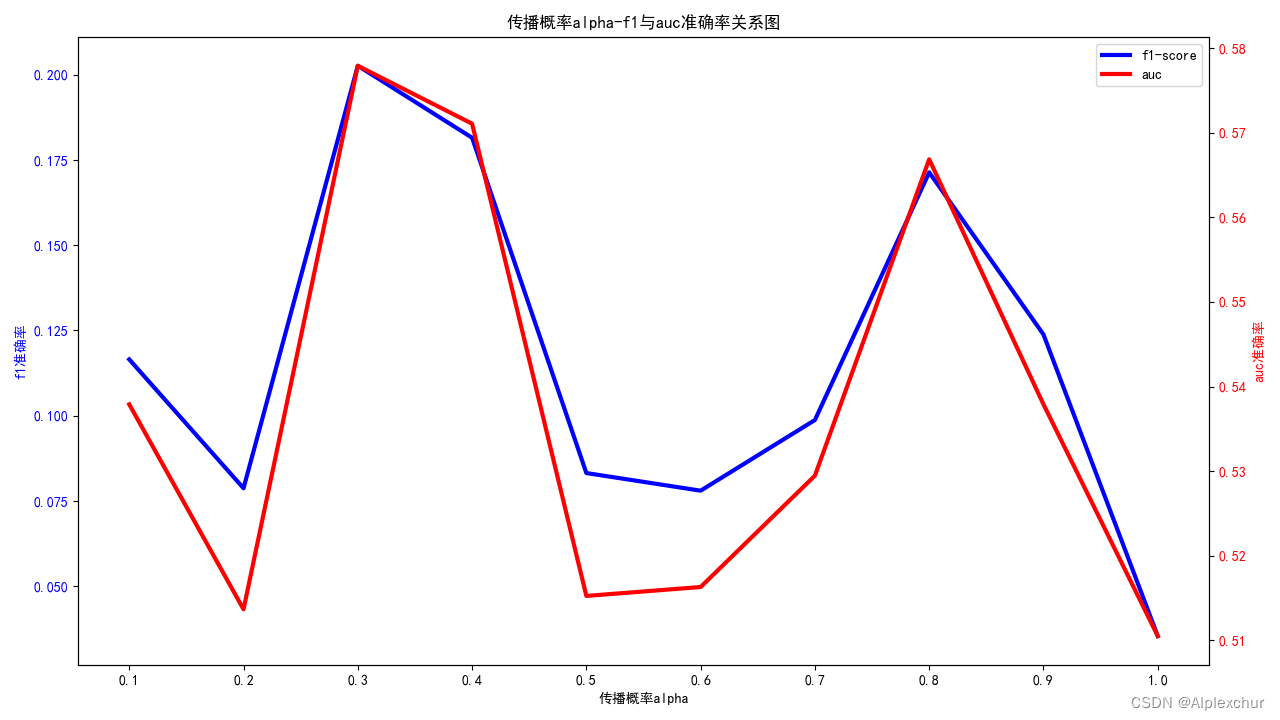 基于sir模型利用标签传播算法的溯源【python】sir Filter Python Csdn博客