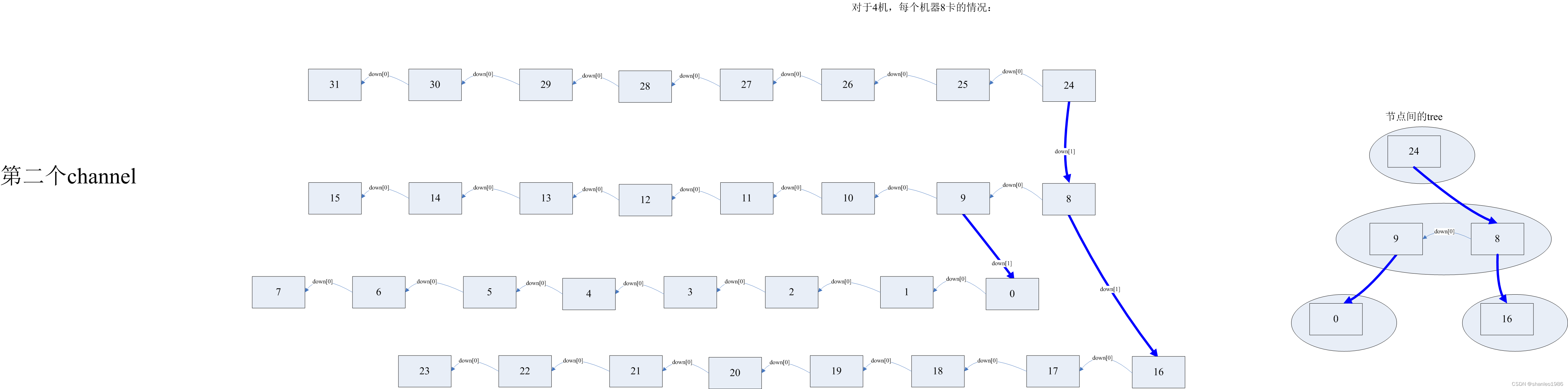 理解NCCL的Tree_nccl tree-CSDN博客