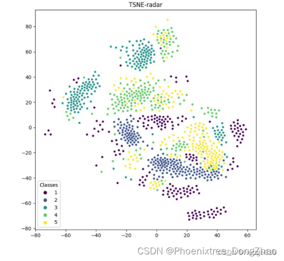 如何利用t-SNE可视化自己的数据集分布_tsnecuda-CSDN博客