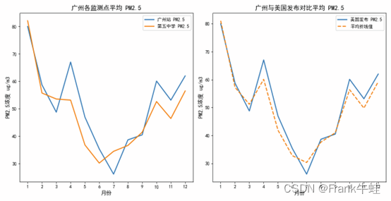 【python项目】中国五大城市PM2.5 数据分析（含数据集及完整代码）_pm2.5数据集-CSDN博客