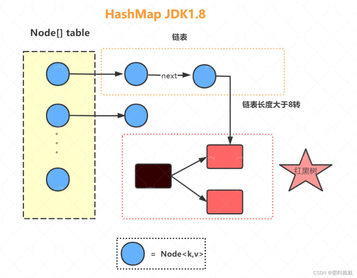 Hashmap笔记 Csdn博客