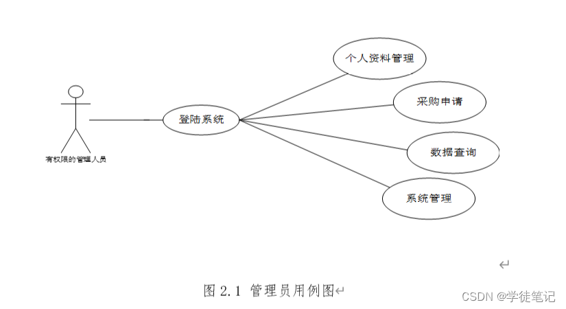 后台资金管理系统java ssm mysql|全套源码+文章lw+毕业设计+课程设计+数据库+ppt-CSDN博客