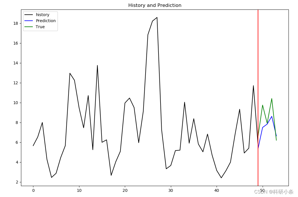 【适合小白】基于2dcnn的多特征输入风速多步长多输出风速预测项目实战(pytorch)(多维特征)(前50天预测后5天)【有数据集和代码,可运行】pytorch预测项目模型 Csdn博客