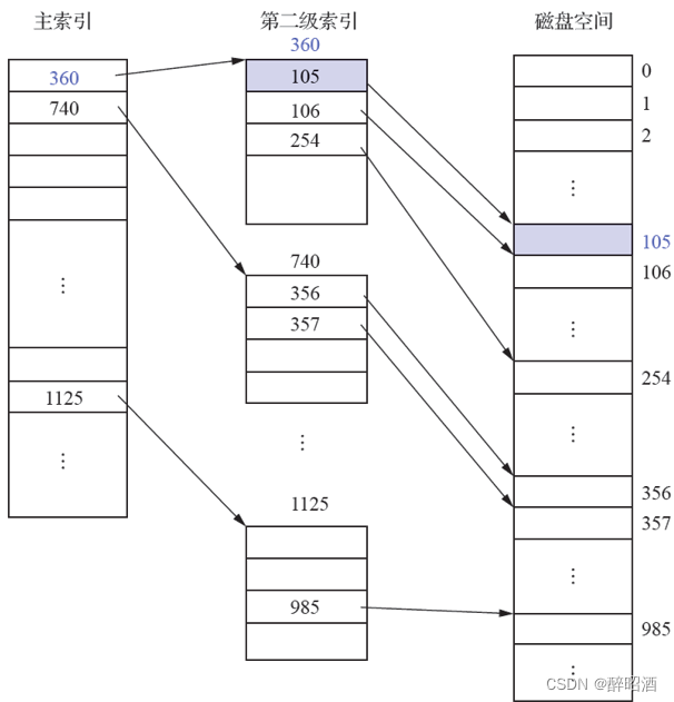 【第9章 | 磁盘存储器管理】(操作系统 慕课版）_磁盘存储器fat-CSDN博客