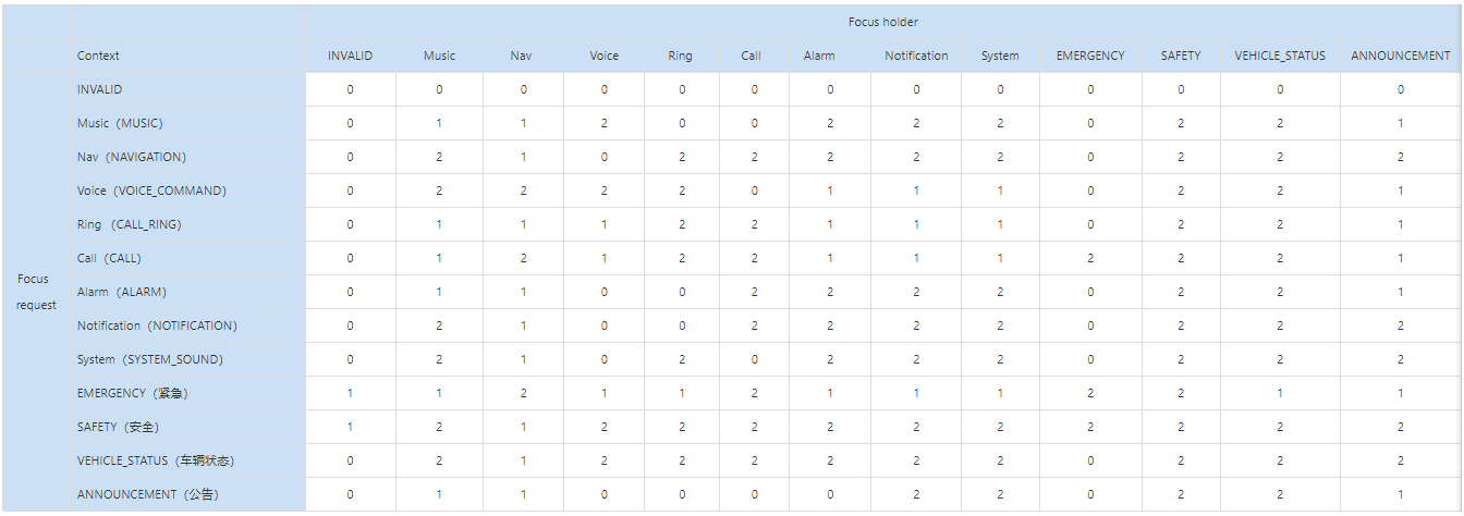 Android CarAudioFocus_aaos音频焦点策略-CSDN博客