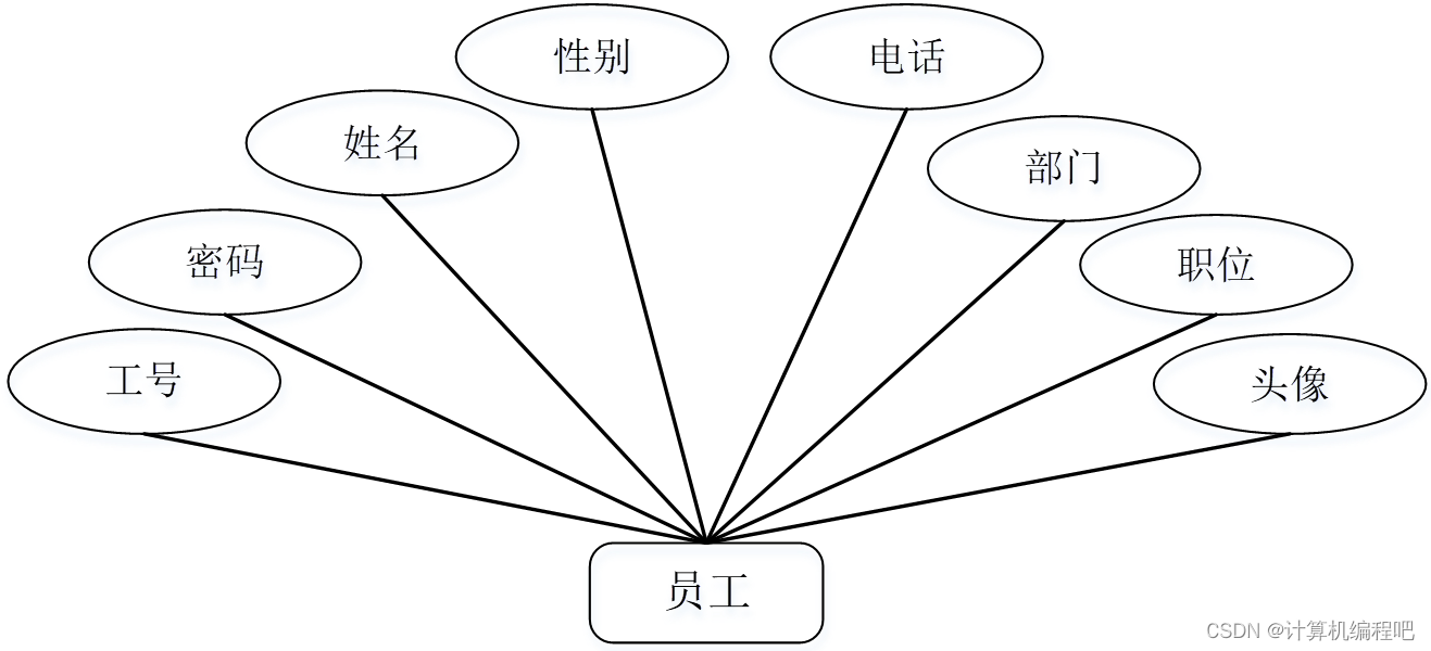 基于springbootvue的企业内部人员绩效量化管理系统 员工绩效管理系统 前后端分离【java毕业设计课程设计·文档报告·代码讲解·安装调试】 Csdn博客