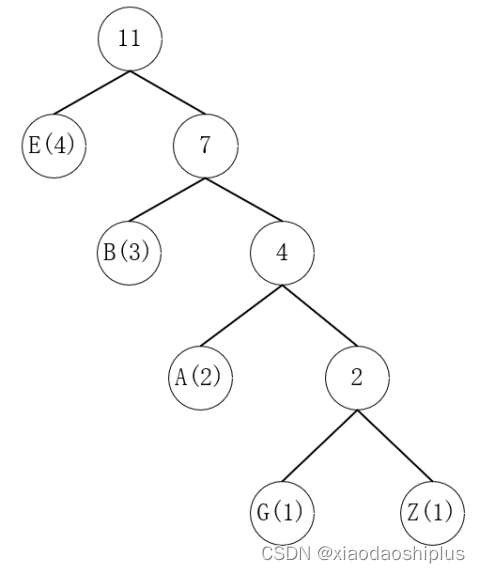 Huffman编码问题_huffman 编码遇到的问题-CSDN博客