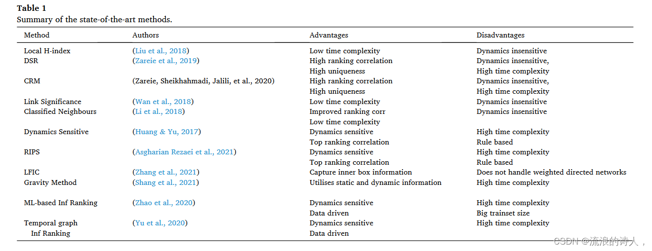 A machine learning-based approach for vital node identification in complex networks_vital nodes ...