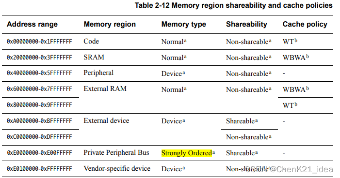 基于ARMv7-M架构的Cortex-M7及其相关介绍_cortex m7-CSDN博客