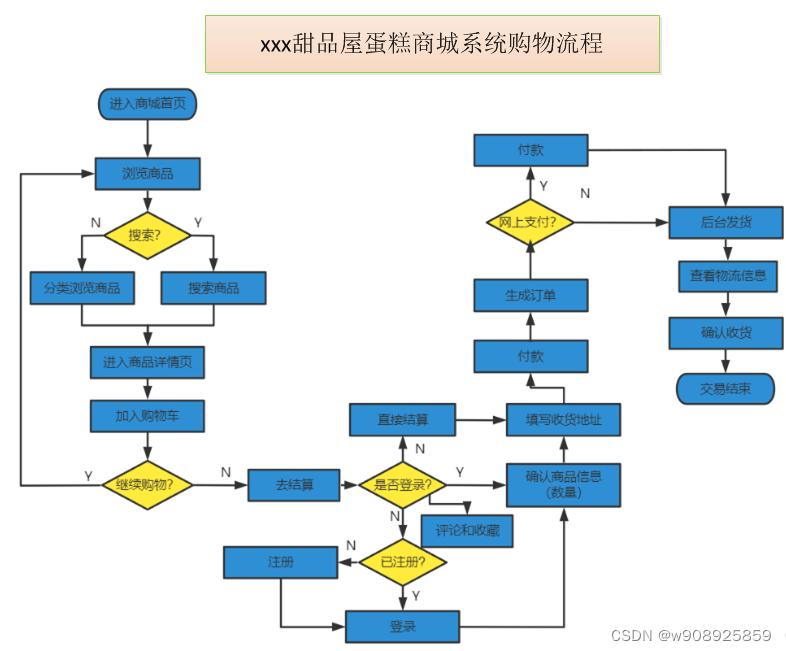 蛋糕商城系统毕业设计和实现----ava+Springboot+Vue+elememt_蛋糕商城系统架构-CSDN博客