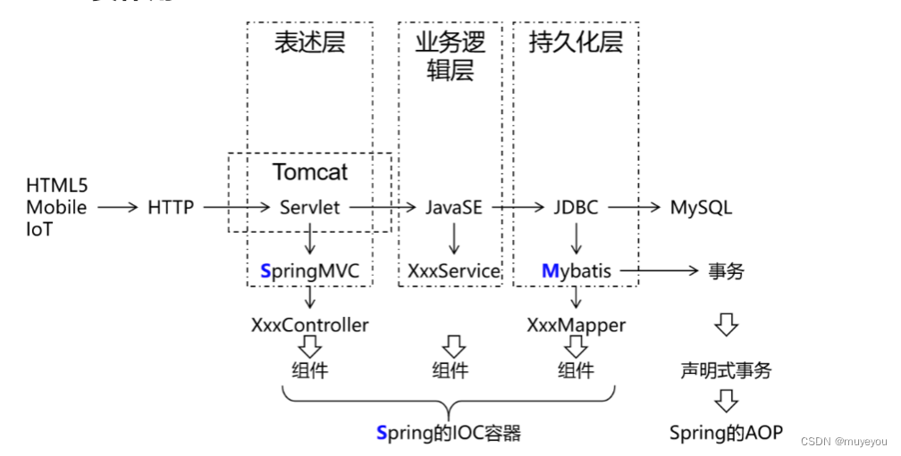 SSM知识点总结（持续更新中）（适合正在学习+工作面试）_ssm框架知识点-CSDN博客