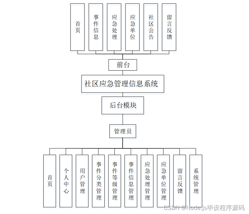 Springbootjavanodepythonphp社区应急管理信息系统【2024年毕设】独有(附源码)智慧应急管理系统源代码下载 Csdn博客 3198