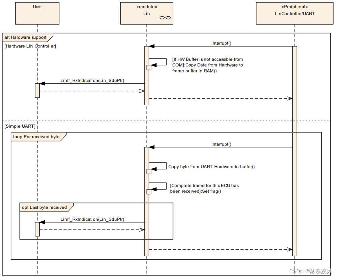 CP AUTOSAR标准之LIN Driver(AUTOSAR_SWS_LINDriver)_autosar lin-CSDN博客