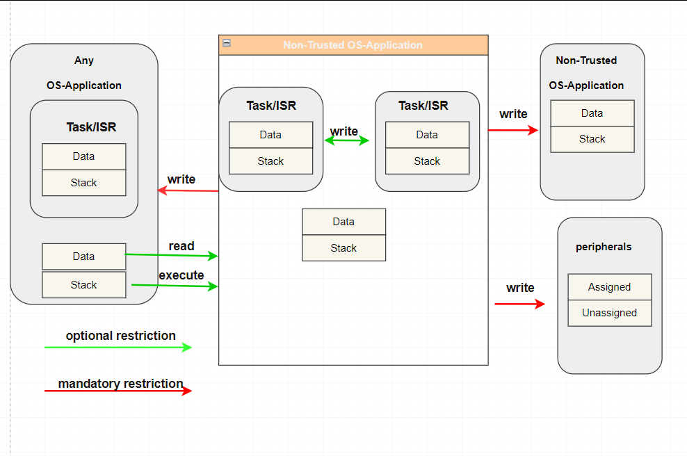 [AutoSar]BSW_OS 08 Autosar OS_内存保护_autosar 内存保护-CSDN博客