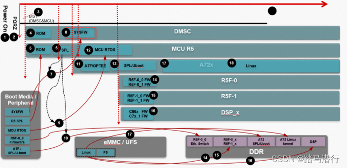 TDA4VM多核异构~启动流程_sbl 启动时间优化-CSDN博客