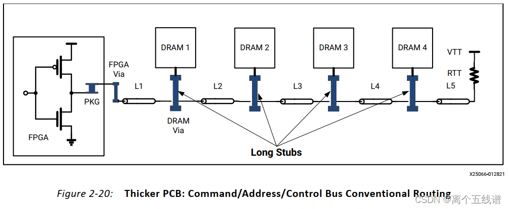 Ultrascale系列DDR4接口设计规则_ddr4布局布线注意事项-CSDN博客